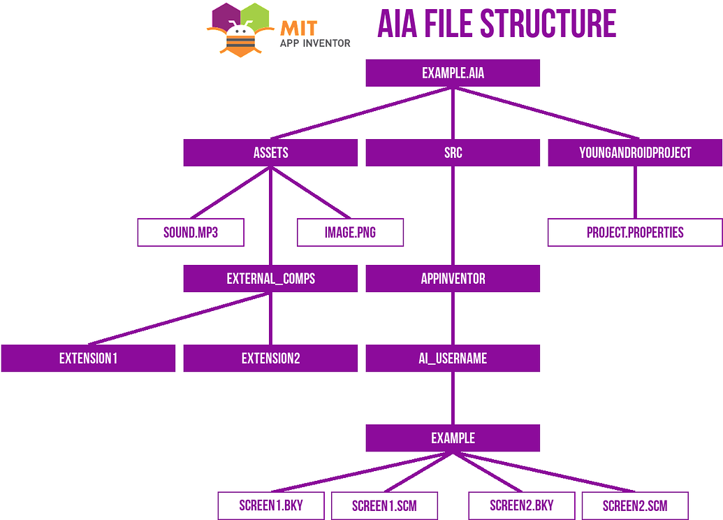 AIA file structure - Tutorials and Guides - MIT App Inventor Community