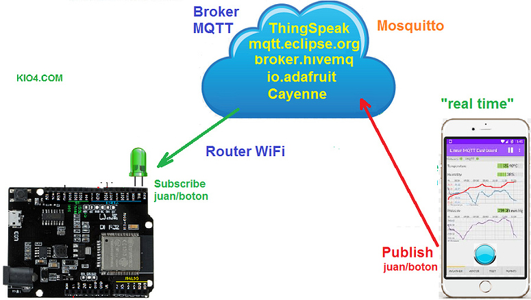 ESP32. MQTT. Broker. Publish. Subscribe. ThingSpeak - Internet of ...