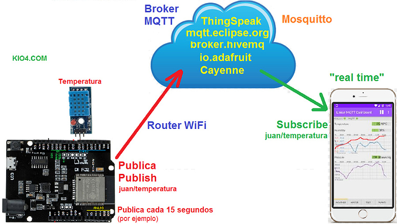 ESP32. MQTT. Broker. Publish. Subscribe. ThingSpeak - Internet of ...