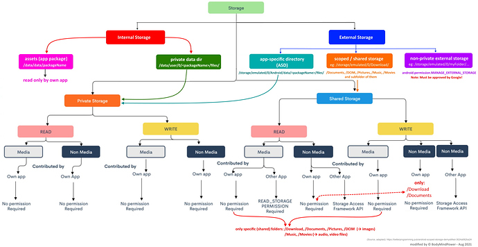 Some basics on Android storage system - #34 by Anke - Tutorials and Guides - MIT App Inventor ...