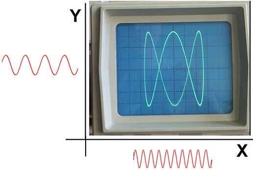 Charts component. Graphic shift left. Lissajous figures. Oscilloscope ...