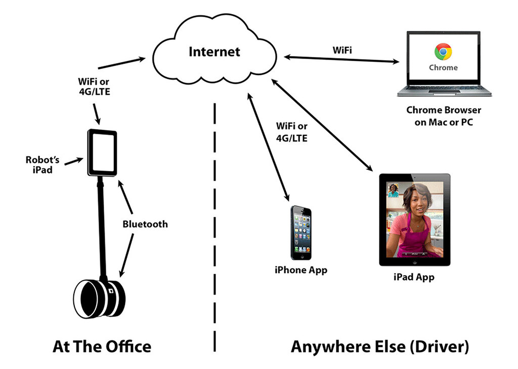 Telepresence Robot Mit App Inventor Help Mit App Inventor Community