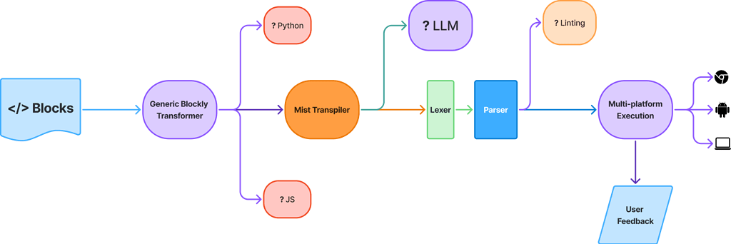The Mist Project: AI and Syntax Integration for App Inventor - Open ...