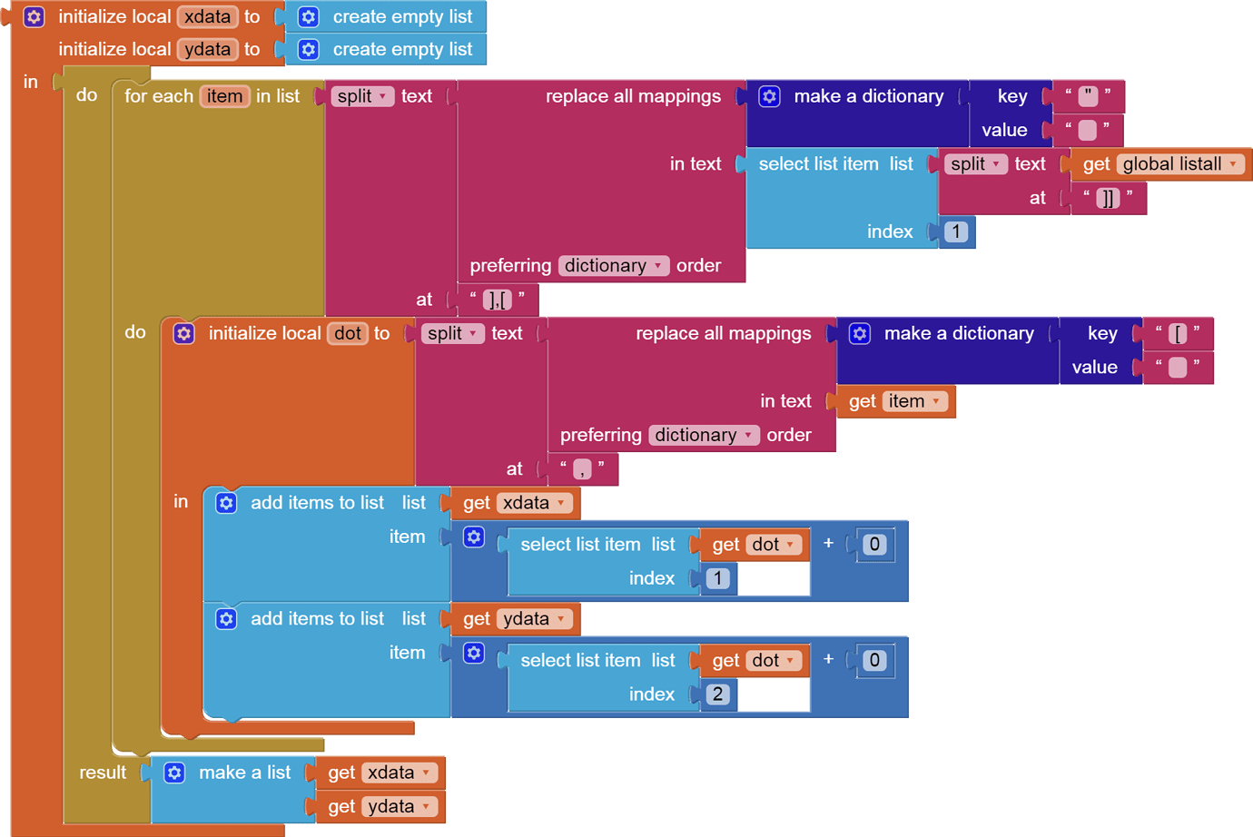 Make Line Chart From Google sheets imported data - MIT App Inventor ...