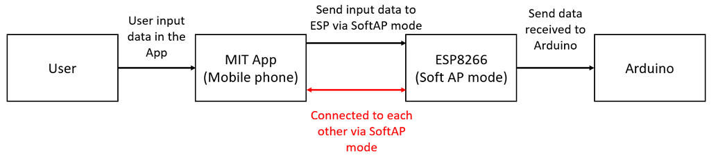 Sending input Data from MIT App to ESP8266 and then to Arduino - General Discussion - MIT App ...