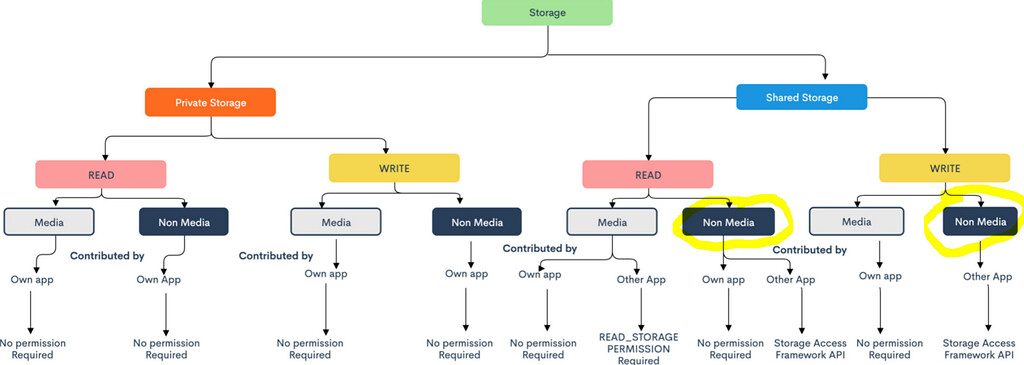 How Do You Create Open Files Using The Storage Access Framework Saf Mit App Inventor Help
