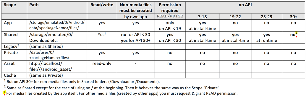 Some basics on Android storage system - Tutorials and Guides - MIT App Inventor Community