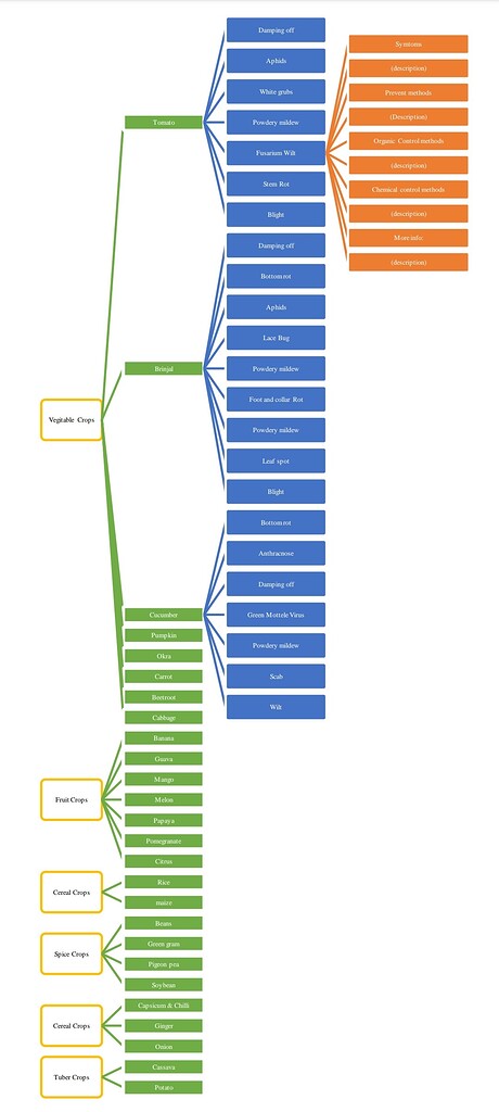 How do I Create a Multi-Level Navigation System for an Agriculture App ...
