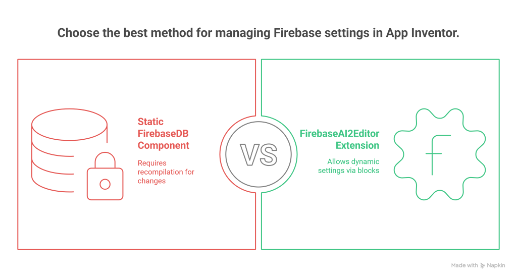 🔥 Dynamic FirebaseDB Settings: Set URL, Token, and ProjectBucket from Blocks! - Extensions - MIT ...