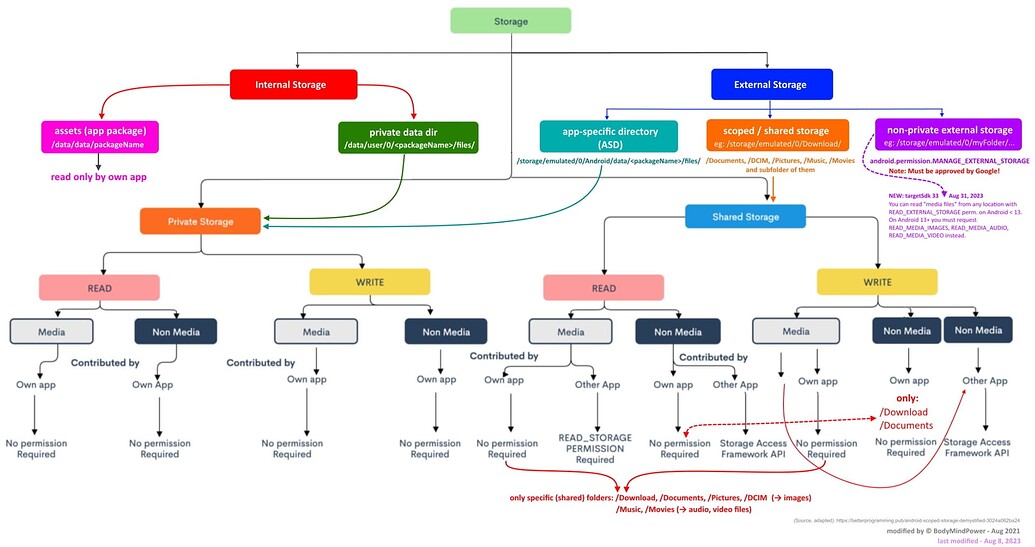 Some basics on Android storage system - Tutorials and Guides - MIT App ...