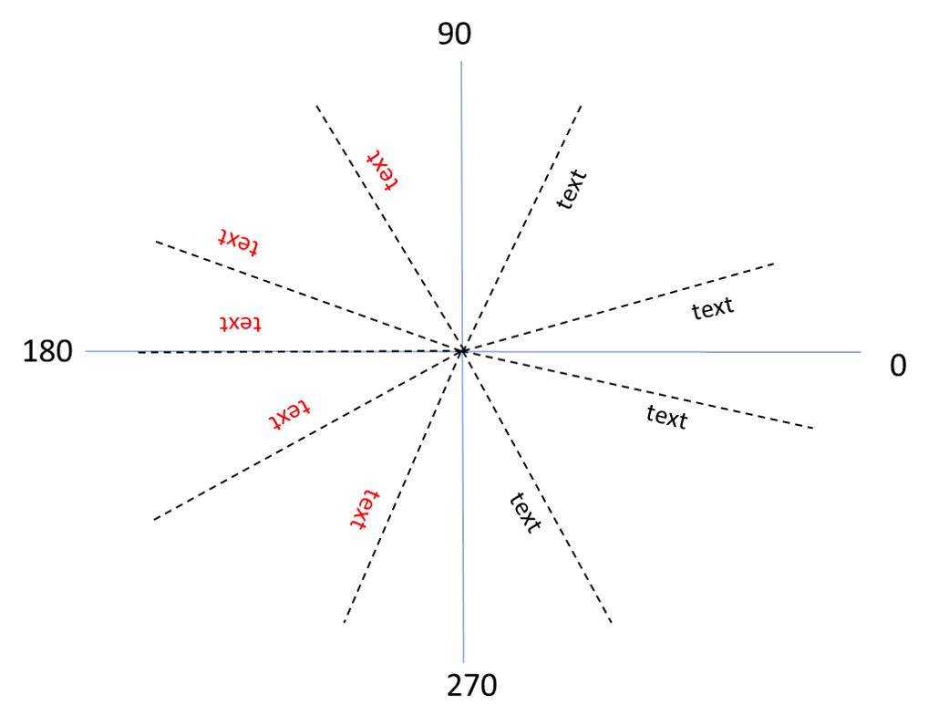 Need Help In Rotating Text At Angle In Canvas When Angle Is More Than 